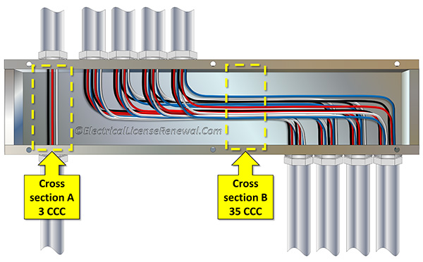 376.22(B) Metal Wireways. Adjustment factors.
