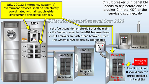 OESC Article 700 Emergency Systems.