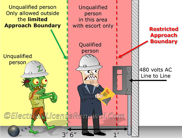 NFPA 70E and Shock Protection Boundaries.