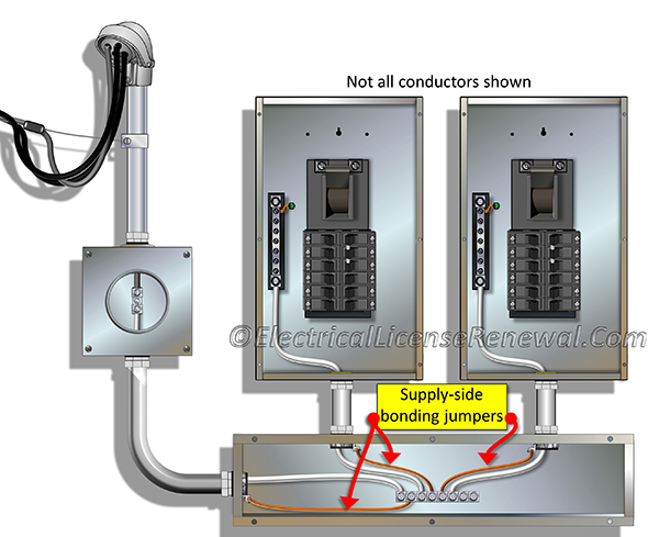 250.2 Definitions. Supply Side Bonding Jumper.