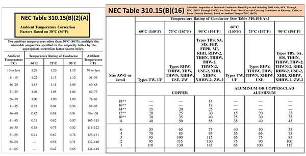 215.2(A)(1) Feeders. Minimum Rating and Size.