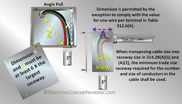 314.28 Pull and Junction Boxes and Conduit Bodies. Angle Pulls, U Pulls ...